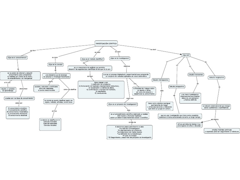 Mapa Conceptual Investigacion Cientifica | PDF