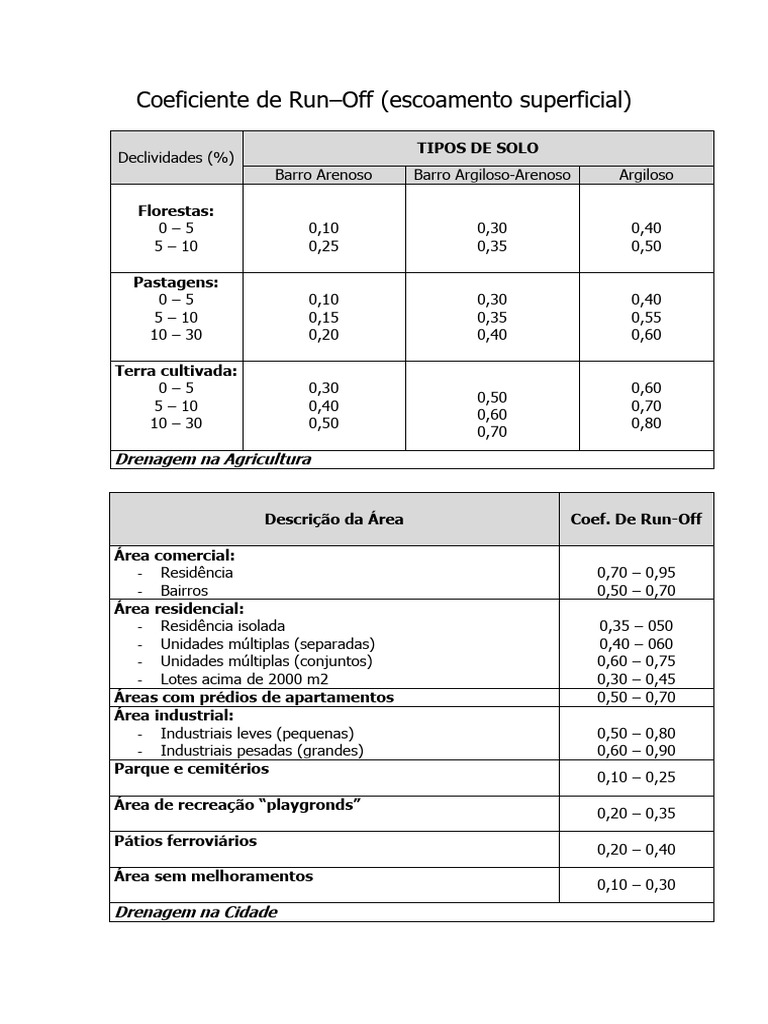 Coeficiente De Run Off Escoamento Superficial Pdf