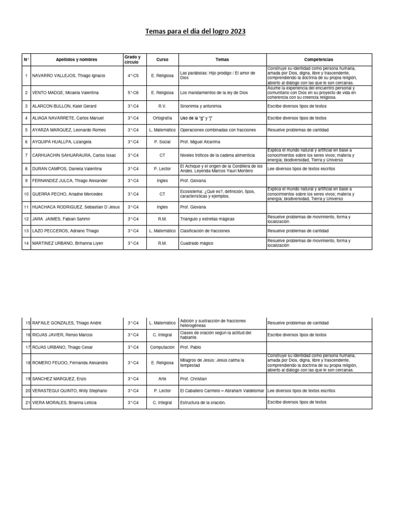 Temas 2do Día Del Logro 2023 3er Grado C4 - C5 - C6 | PDF
