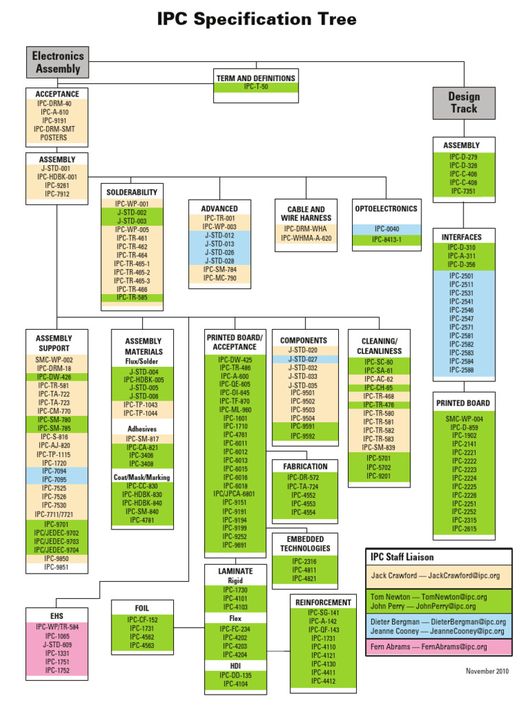 IPC Standards for Electronics Assembly | PDF | Manufactured Goods ...
