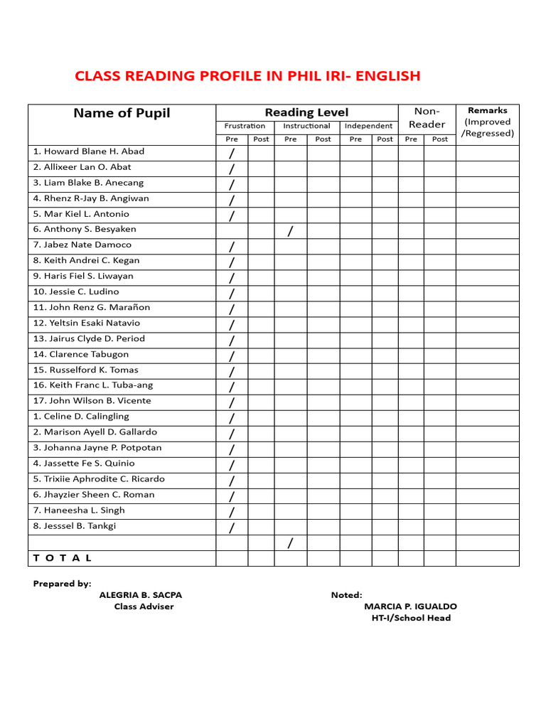 Class Reading Profile in Phil Iri | PDF