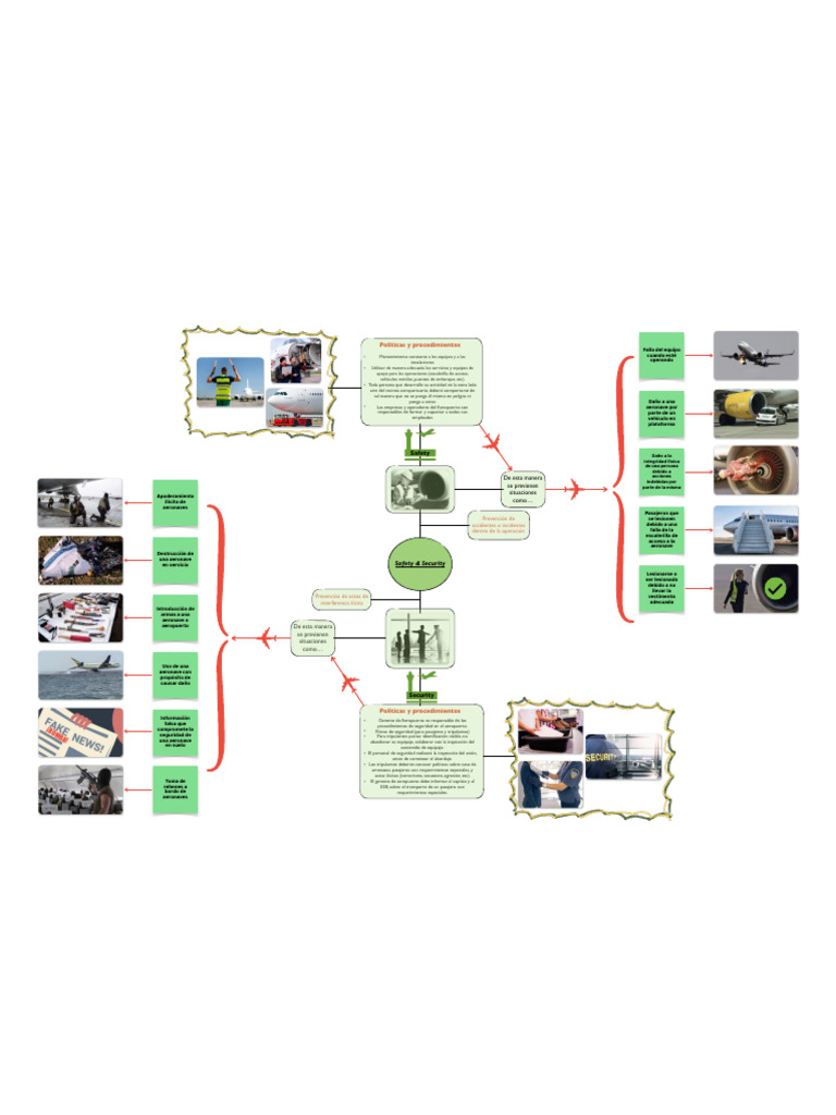 MAPA MENTAL Safety Security | Descargar gratis PDF | Aeropuerto ...
