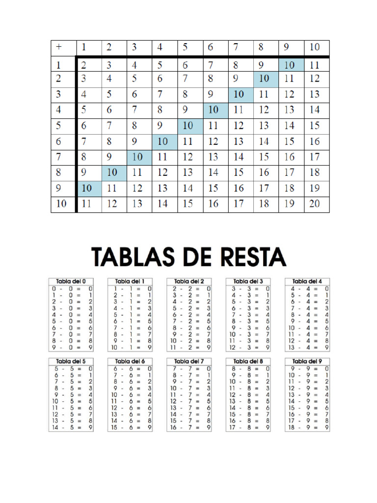 Tablas de Suma, Resta, Mutiplicacion y Division | PDF