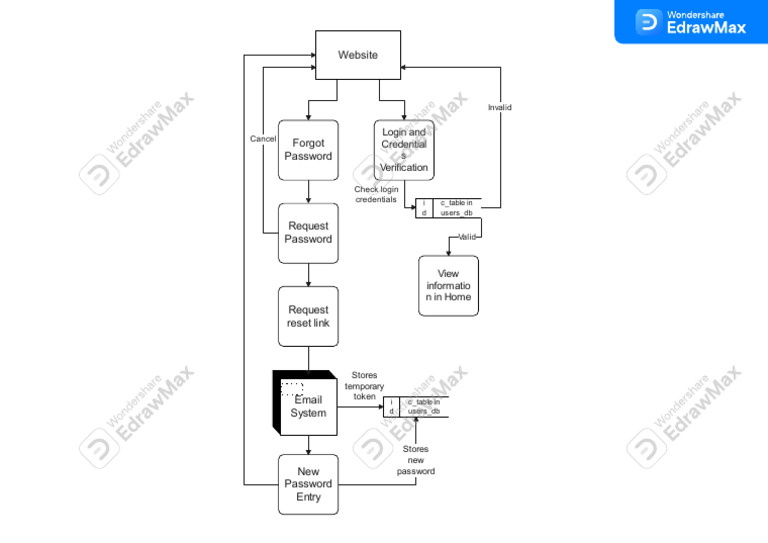 Customer Login DFD | PDF