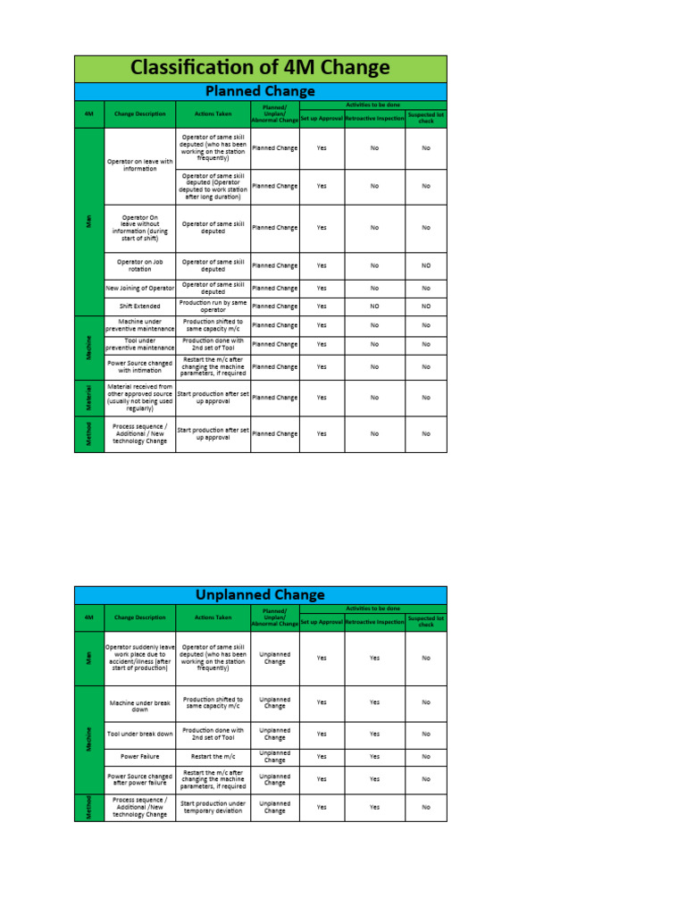 4m Change Classification | PDF | Systems Engineering | Business Process