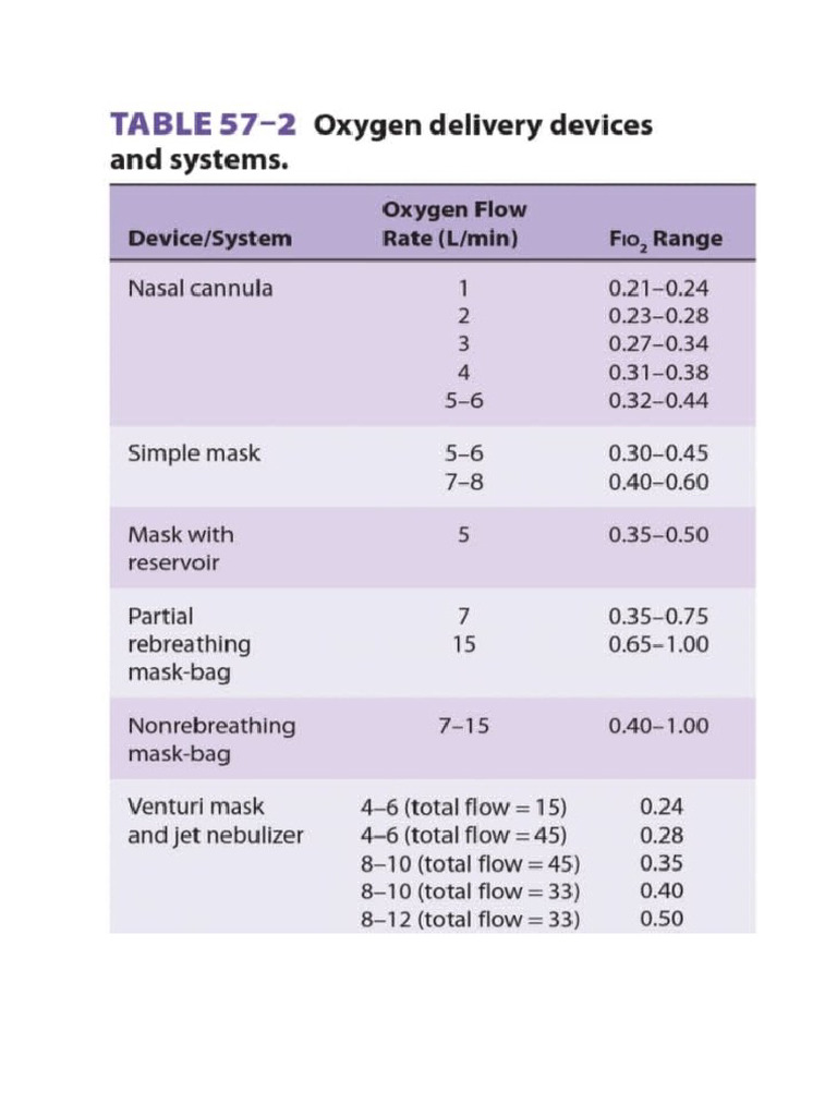 Aliran Oksigen Sesuai Teknik Pemberian | PDF