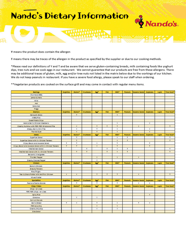 Nandos Allergen Information National 04.07.19 | PDF | Hamburgers | Peanuts