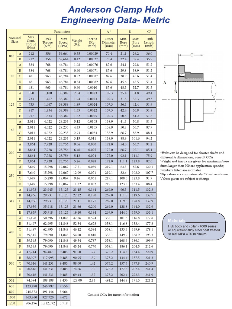 Anderson Clamp Hubs Metric1 | PDF | Torque | Mechanical Engineering