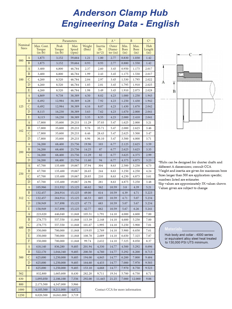 Anderson Clamp Hubs English | PDF | Rotating Machines | Vehicles