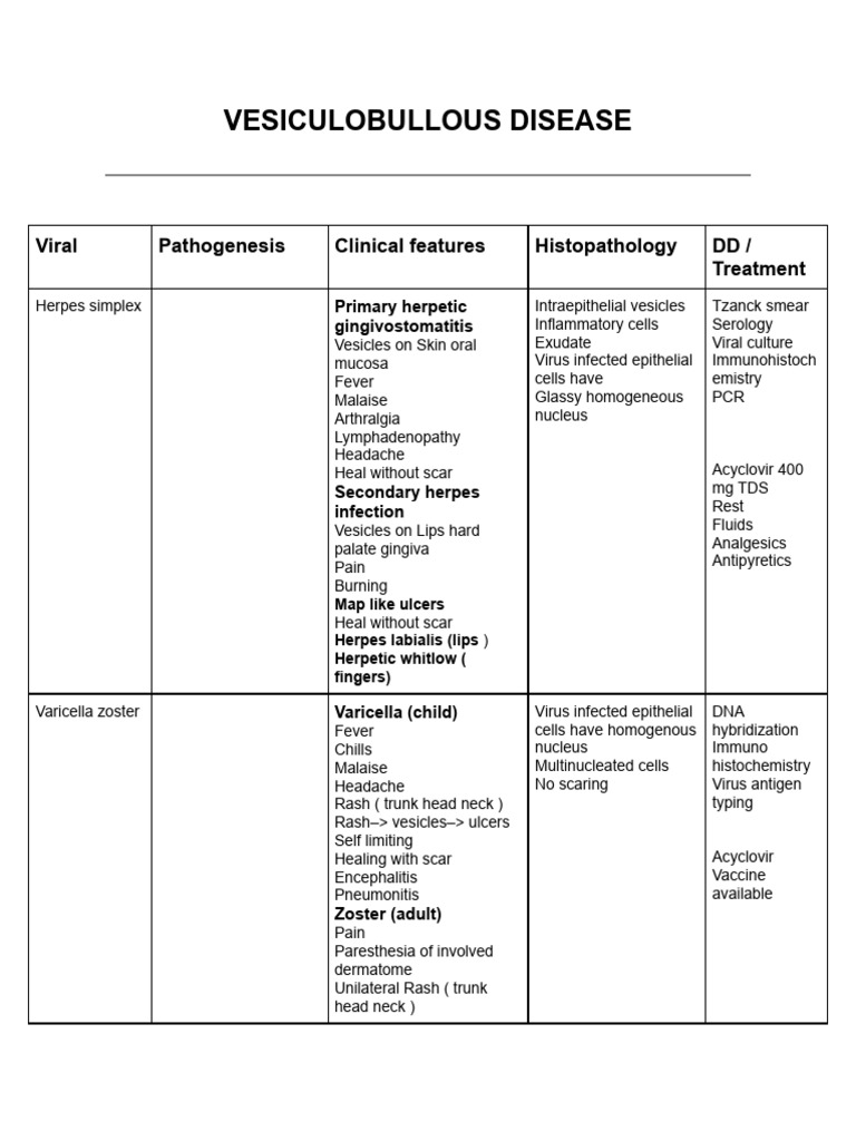 VESICULOBULLOUS DISEASE by AM | PDF | Herpes Simplex | Immunology