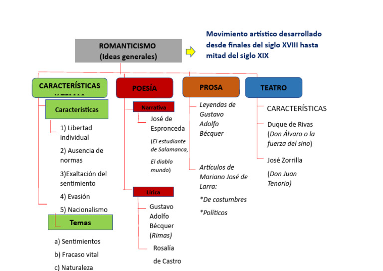 Esquema General de Romanticismo | PDF