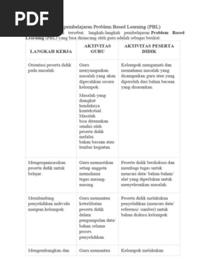 Langkah Pbl PROBLEM BASED LEARNING DAN LANGKAH LANGKAH PEMUDAHCARAAN