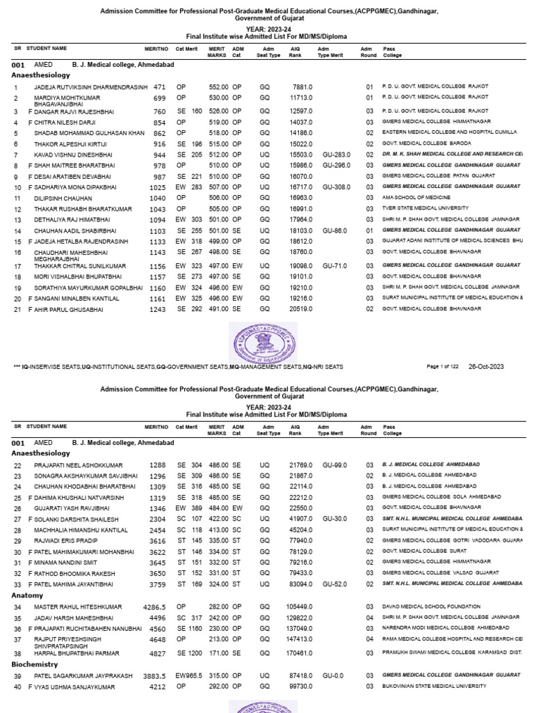 Mdms Inst Branchwise Adm Stamp | PDF | Gujarat | Medical School