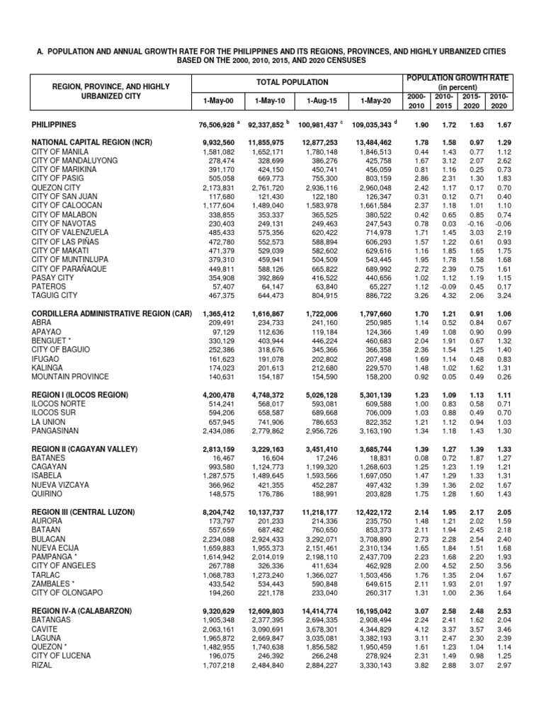Philippines Population Growth Data 2000-2020 | PDF | Metro Manila ...