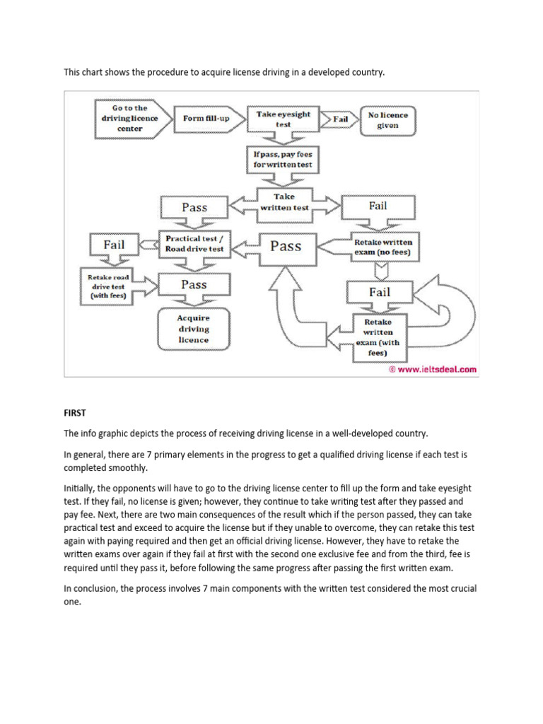 IELTs Writing Task 1 (Flowchartpractice) | PDF