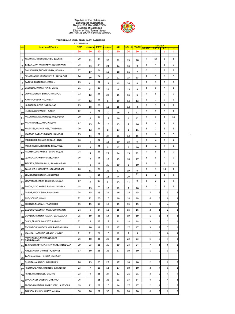 Test Result First Periodical Examinations 2023 2024 | PDF