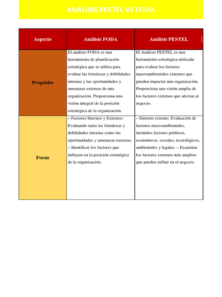 Comparativa FODA y PESTEL en Estrategia | PDF | Análisis FODA ...