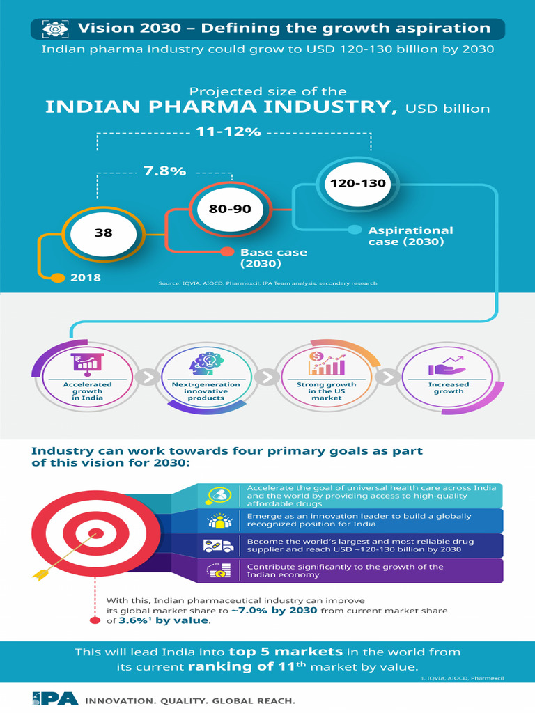 Indian Pharma Industry Growth Projections - IPA | PDF
