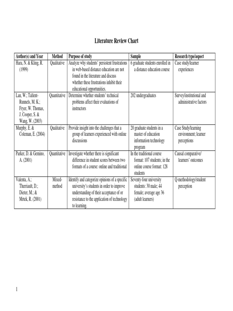 Literature Review Table Chart Outline | PDF | Educational Technology ...