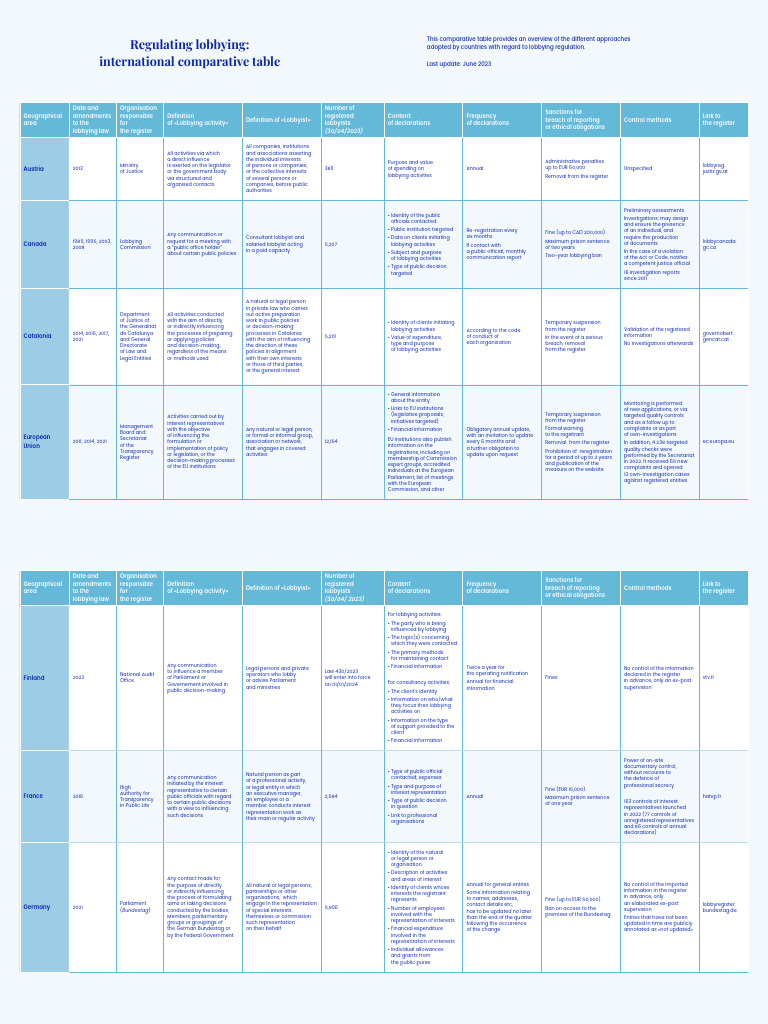 International Comparative Lobbying Table 2023 | PDF | European Union ...