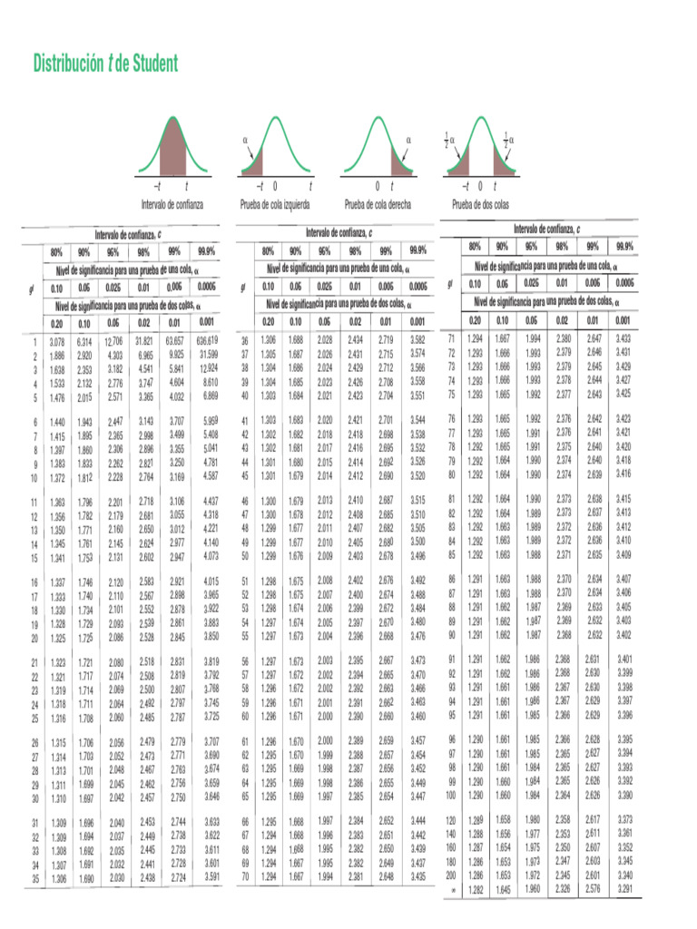 TABLA T Student (Horizontal) | PDF | Teoría estadística