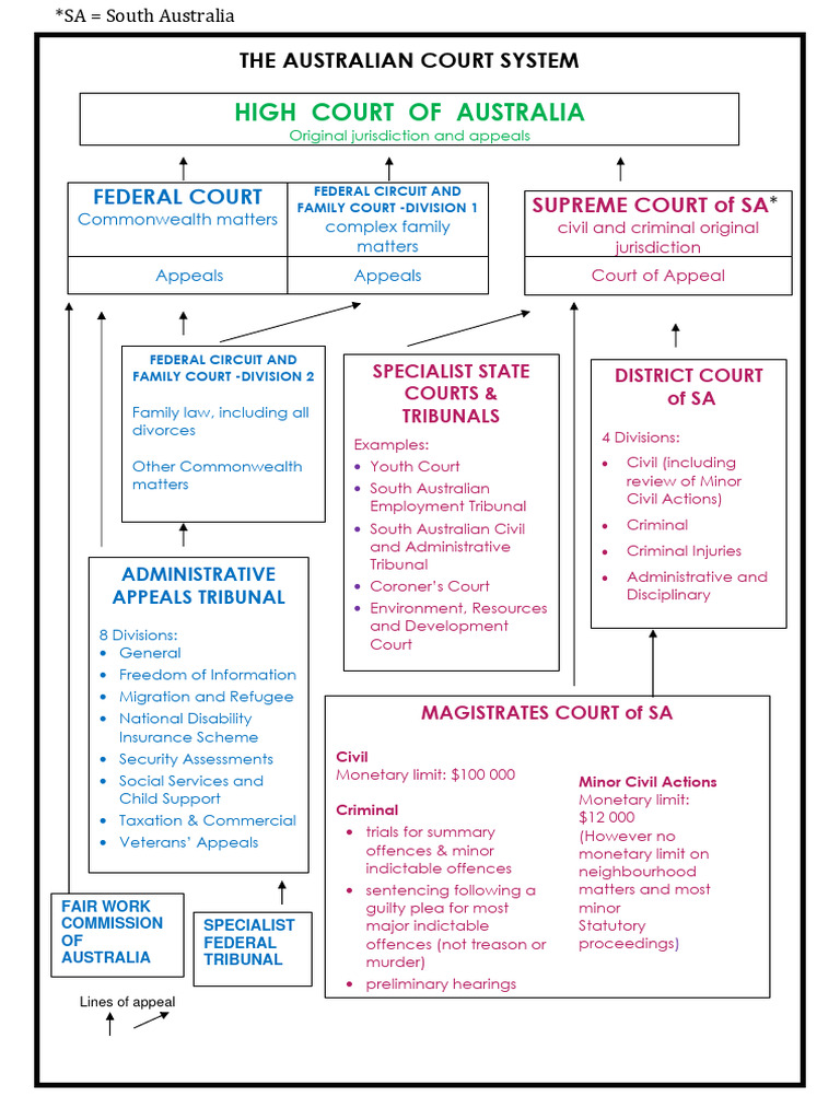 South Australia CourtSystem | PDF | Separation Of Powers | Government