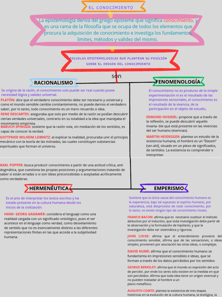 Organizador Gráfico de Epistemología | PDF | Conocimiento | Verdad