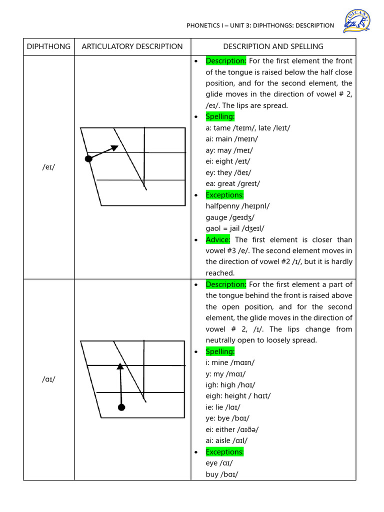 Unit 3 - Diphthongs Description | PDF | Vowel | Phonetics