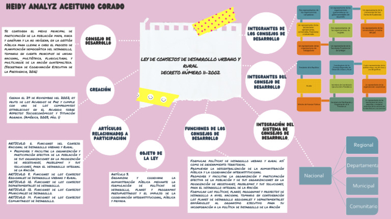 Mapa Sobre La Ley de Consejo de Desarrollo | PDF | Planificación urbana ... Mapa Sobre La Ley de Consejo de Desarrollo | PDF | Planificación urbana ...