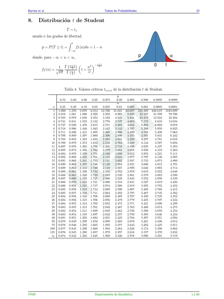 Tabla T de Student | PDF