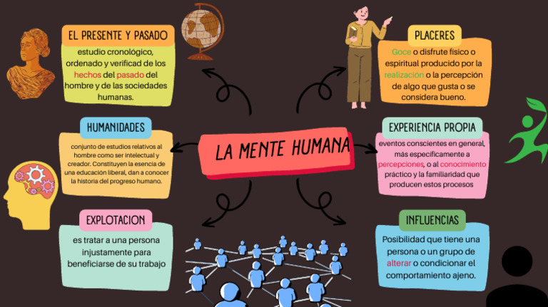 Mapa Mental de las Humanidades | PDF | Filosofía | Relaciones ...