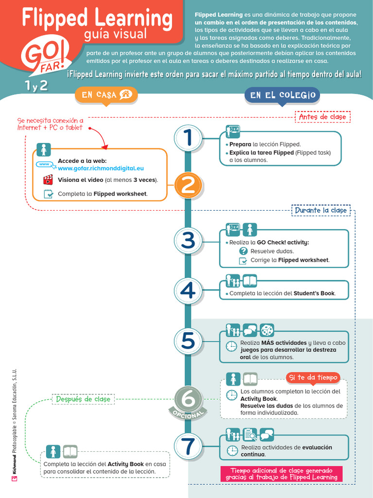 Flipped Learning Guia Visual 1-2 | PDF | Salón de clases | Modificación de comportamiento