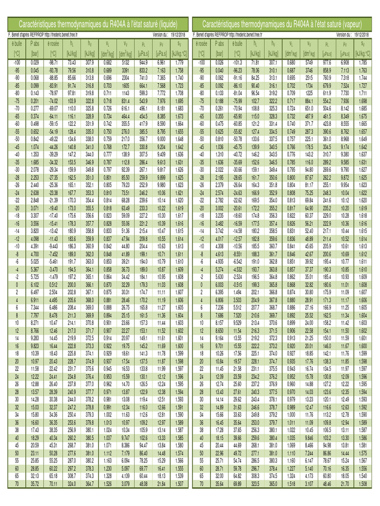 R404A Tables | PDF