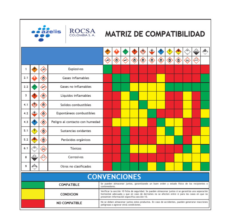 Tablero Matriz Compatibilidad Rocsa | PDF