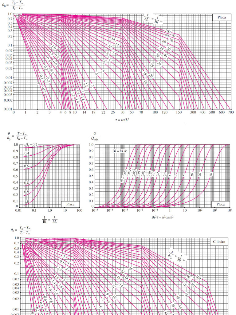 Gráficas de Heisler | PDF