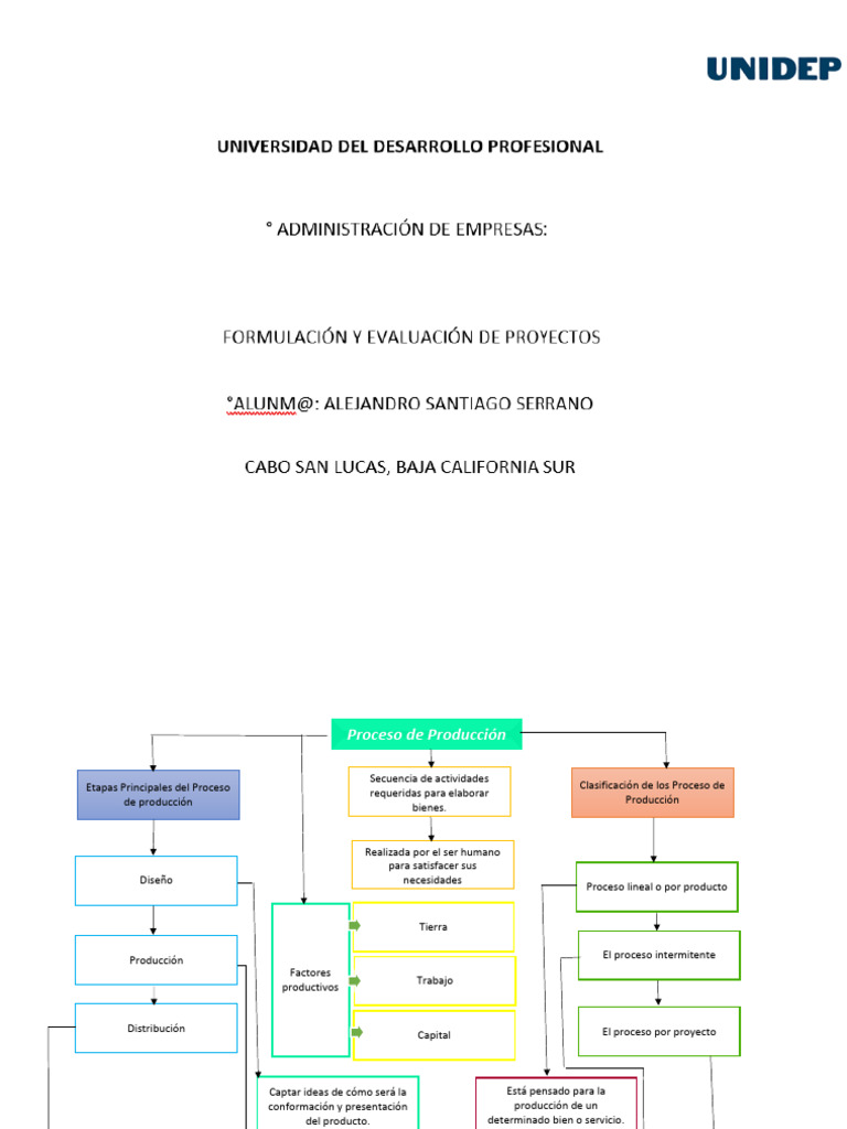 Mapa Conceptual - Procesos de Producción | PDF | Negocios económicos | Procesos de negocio