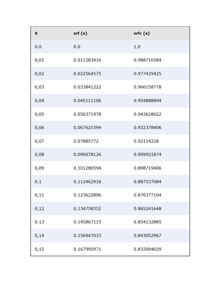 Valores de Erf | PDF