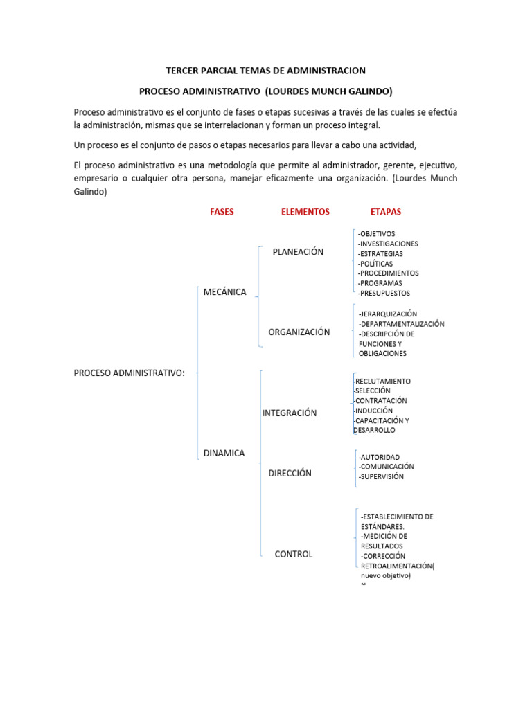 Proceso Administrativo Según Lourdes Munch Galindo | PDF | Business | Planificación