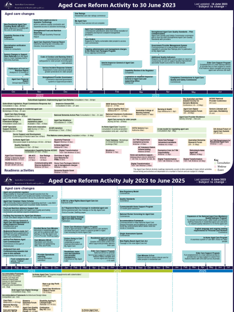 Aged Care Reform Roadmap 2022 To 2025 - 1 | PDF | Elderly Care | Nursing