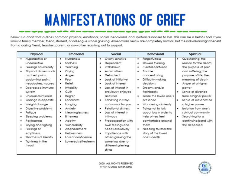 Manifestations of Grief | PDF | Grief | Anxiety