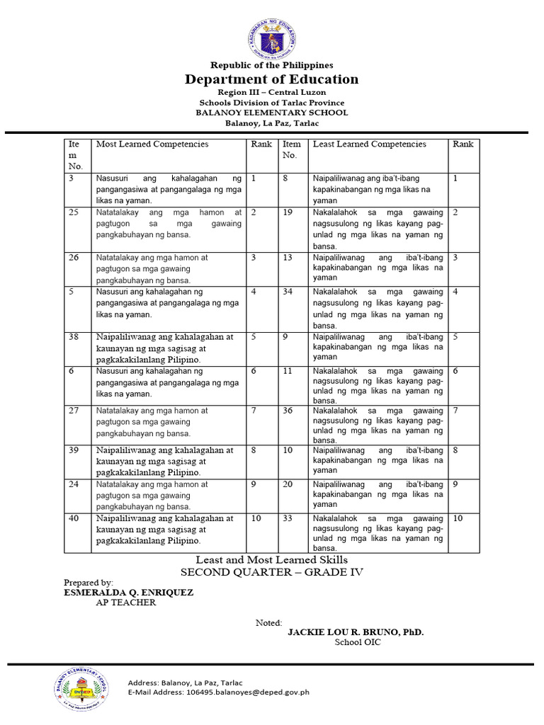 Q2 Ap Most and Least Learned | PDF