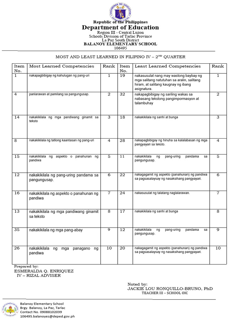 Q2 Filipino Most and Least Learned | PDF
