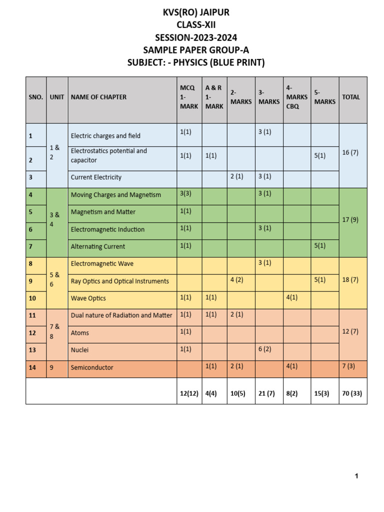 Class Xii Physics SQP | PDF | Inductance | P–N Junction