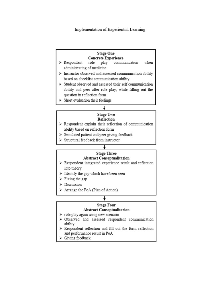 Alur Implementation of Experiential Learning | PDF | Communication ...