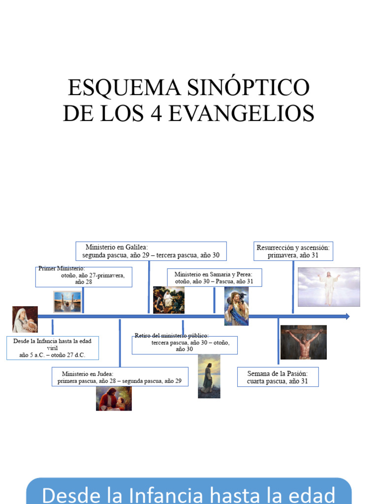 1-Esquema Sinóptico de Los 4 Evangelios | PDF | Jesús | Evangelio de Mateo