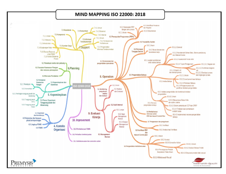 Mind Mapping Iso 22000 2018 | PDF