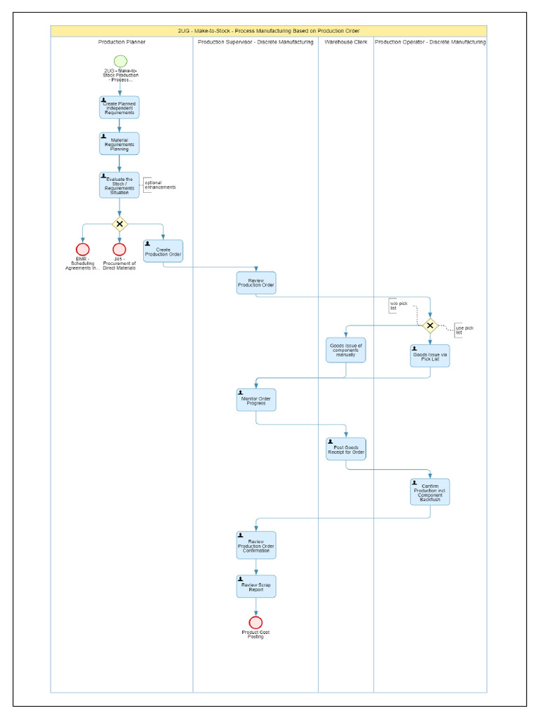 2UG - Make-to-Stock - Process Manufacturing Based on Production Order ...