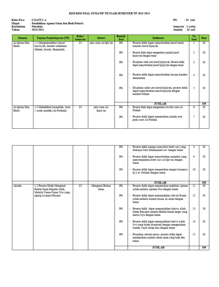 Kisi-Kisi STS Pai KLS 1 Sem 1 2023 | PDF