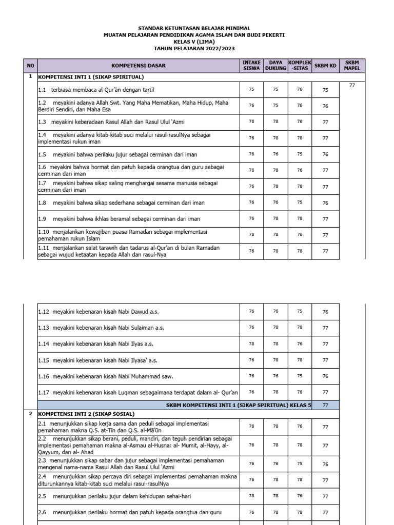 Bagi KKM Kelas 5 2021-2022 | PDF | Agama & Spiritualitas