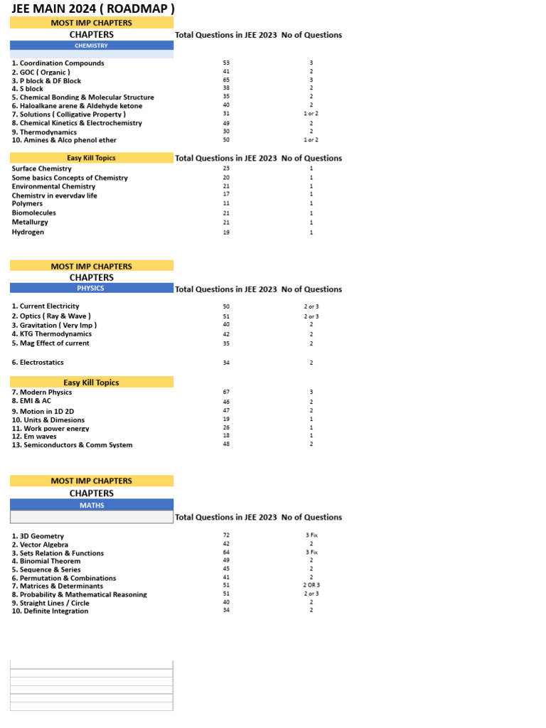 JEE 2024 Most Imp Chapter (5 Months) .XLSX - Sheet1 | PDF | Chemistry ...